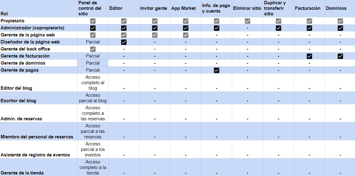 Roles y permisos: descripción general | Centro de Ayuda | Wix.com