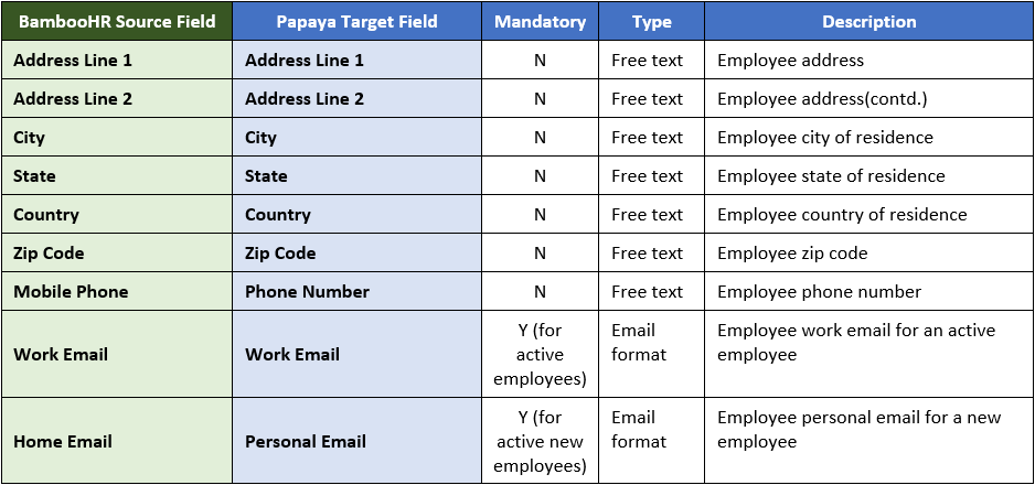 BambooHR API Integration Data In