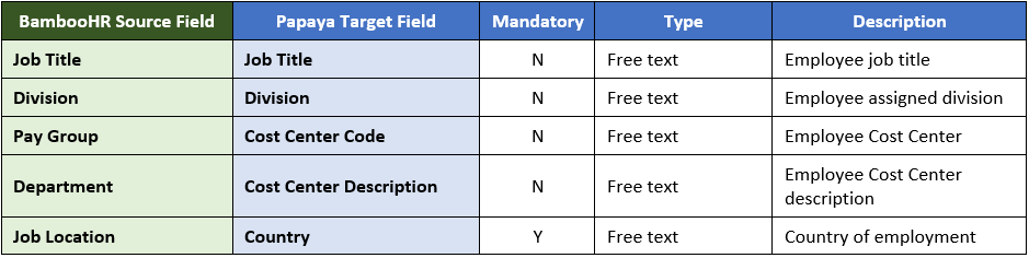 BambooHR API Integration Data In