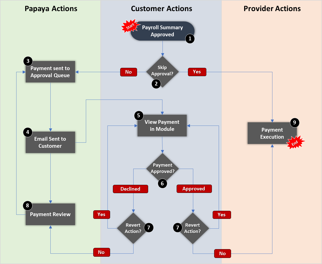 Payments Management Page