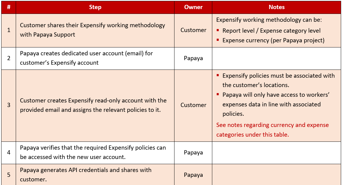 Expensify Integration