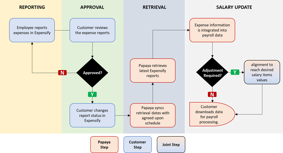 Expensify Integration