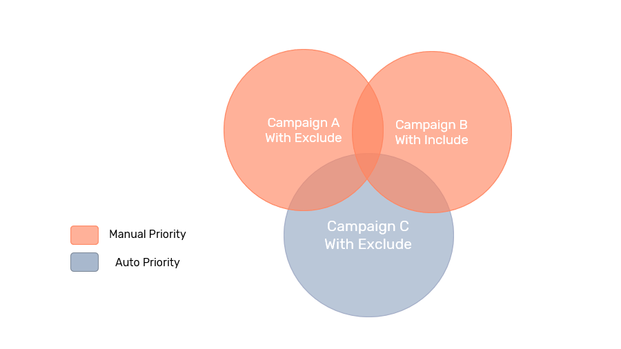 Auto Priority – Optimove