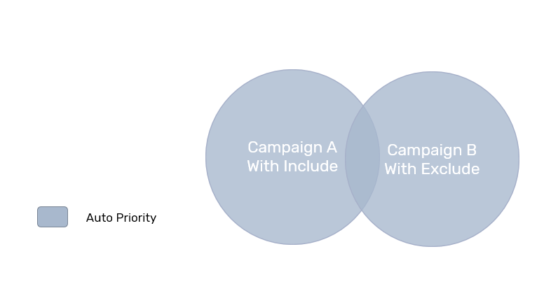 Auto Priority – Optimove