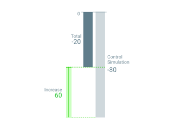 How To Interpret Increase Graphs? – Optimove