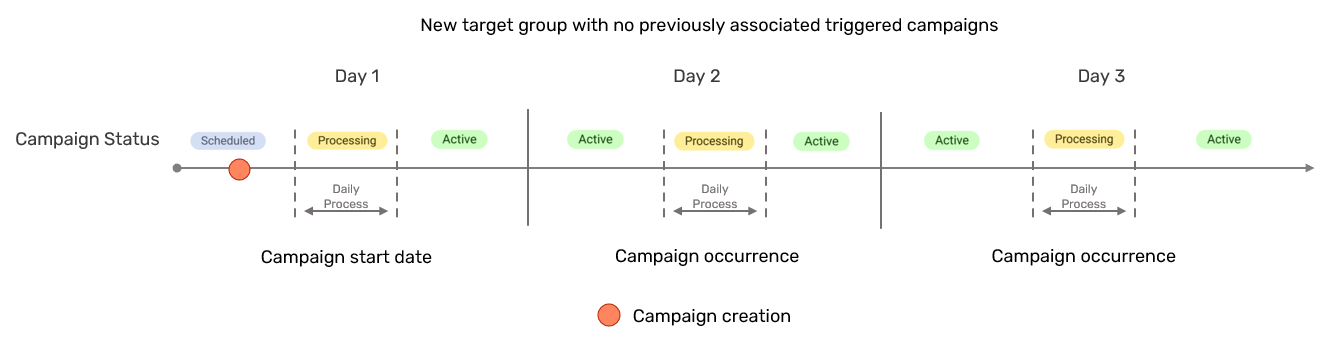 Understanding Triggered Campaigns’ Statuses – Optimove