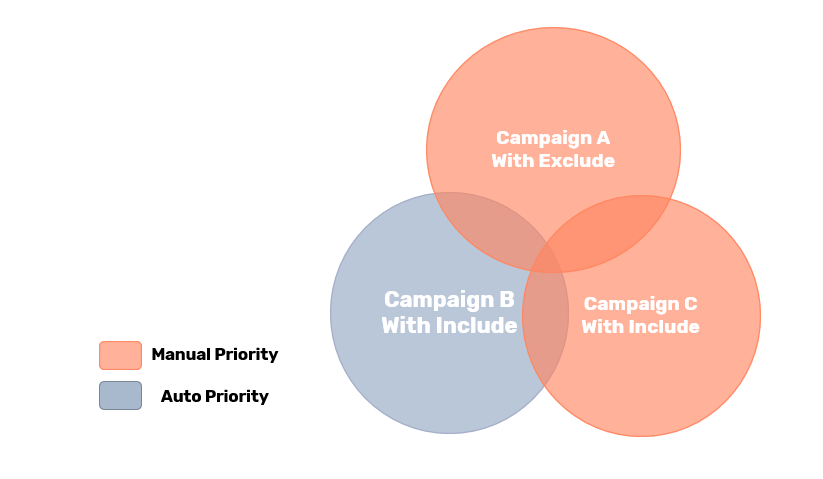 Auto Priority – Optimove