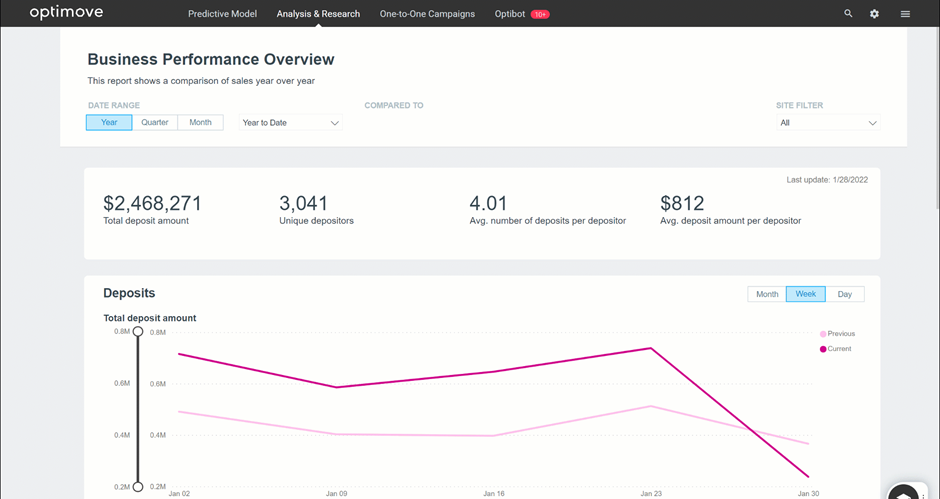 May 2022 – Optimove